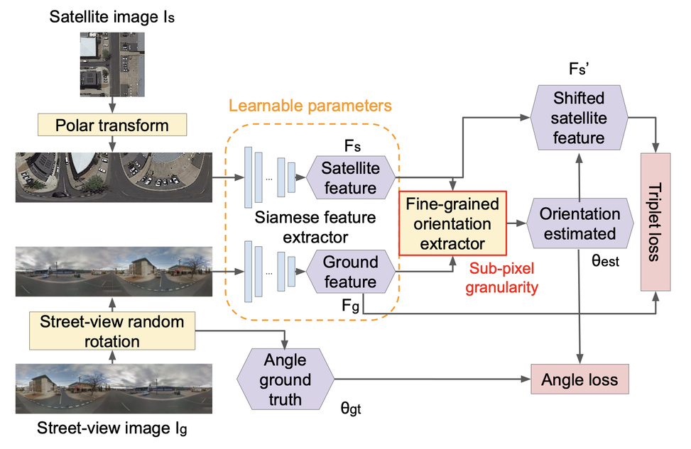 Beyond Geo-Localization: Fine-Grained Orientation of Street-View Images ...